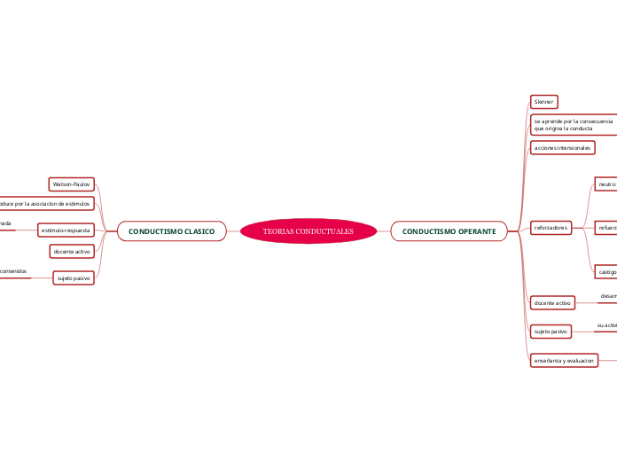 TEORIAS CONDUCTUALES - Mind Map